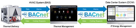 Unlocking Green Efficiency In Data Centers With Bacnet Integration Nlyte