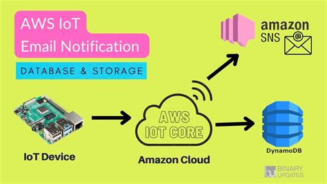 Amazon Sns And Dynamodb In Aws Cloud Email Notification And Database Youtube