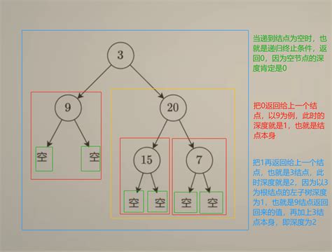 【二叉树的最大深度】带你理解递归奥妙！ Csdn博客