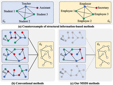 Figure 1 From Msds A Novel Framework For Multi Source Data Selection Based Cross Network Node