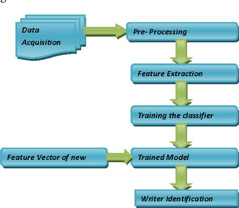 Figure 1 From Text Dependent Writer Identification Using Support Vector Machine Semantic Scholar