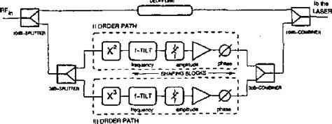 Figure 1 From Predistortion Circuit Design For Ii And Iii Order Simultaneous Linearization In