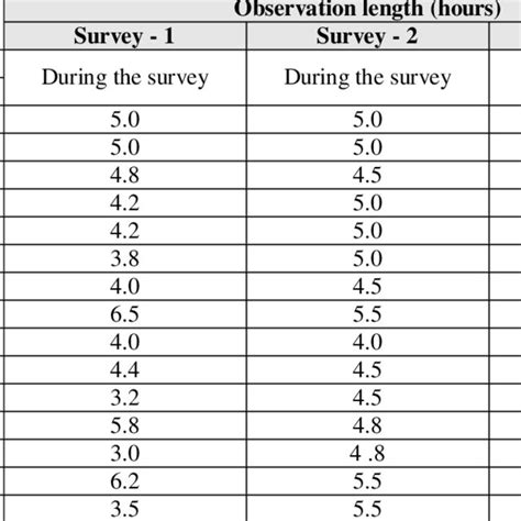 Typical Standard Deviations Of The Estimated Gps Coordinates Obtained Download Scientific