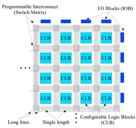 Figure B3 High Level Fpga Architecture Download Scientific Diagram
