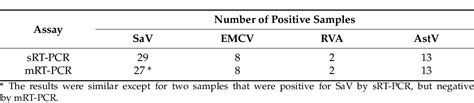 Table 3 From Development Of A Multiplex Rt Pcr Assay For Simultaneous Detection Of Four