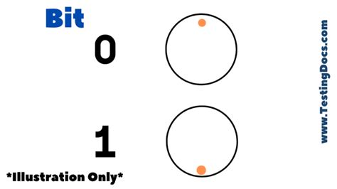 Difference Between Bits And Qubits Testingdocs