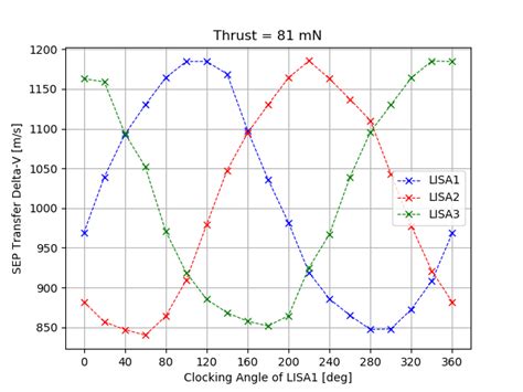 Transfer ∆v As Function Of The Arrival Orbit Initial Clocking Angle Download Scientific