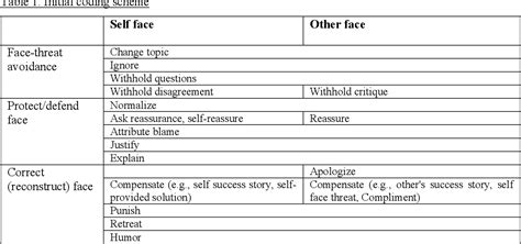 Table 1 From Managing Threats To Teacher Face In Discussions Of Video Recorded Lessons