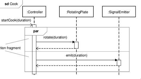 A Sd With Par Interaction Operator Download Scientific Diagram