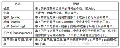 【编译原理】词法分析（一）词法分析rop表示