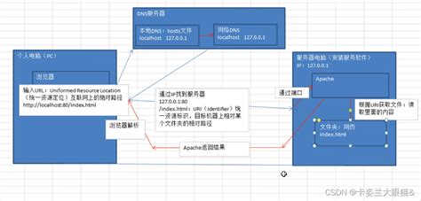 Php学习笔记 初学 Csdn博客 Php学习笔记 初学 Csdn博客