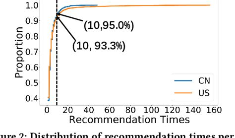 Figure 1 From A Deep Dive Into The Featured Ios Apps Semantic Scholar