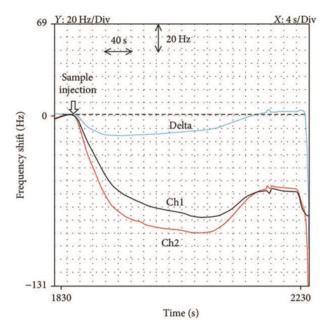 Qcm Responses On The Sample Injection The Sample Contained 10 Vol Of Download Scientific