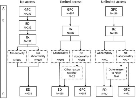 Patient Flow Chart Per Organisational Model For General Practitioner