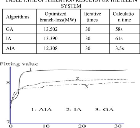 Table 1 From The Application Of Adaptive Immune Algorithm For Reactive