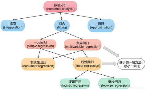 数学建模常用算法 数据处理算法 《知识积累》 极客文档