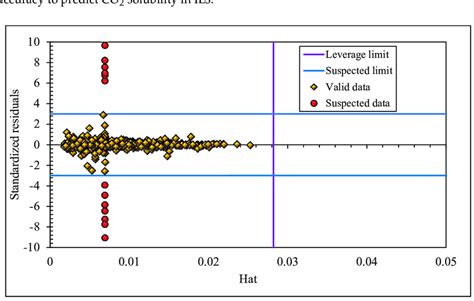 Williams Plot Of The Mlp Lma Model Download Scientific Diagram
