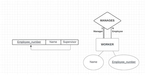 Solved Write An Sql Query On The Recursive Relationship To