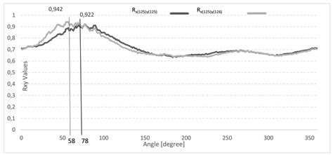 Example Of The Spatial Difference Of Flow Structures Using The Spatial Download Scientific