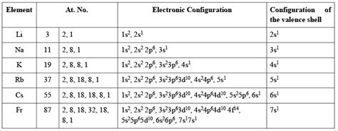 S Block Elements Part 1 Chemistry Notes EduRev