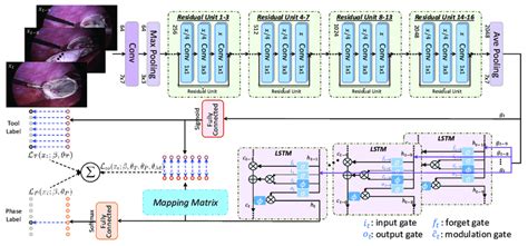 An Overview Of The Proposed Mtrcnet Cl For Joint Tool Presence Download Scientific Diagram