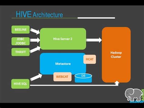 HIVE UPGRADE How To Steps CDH Cloudera Hadoop Part YouTube