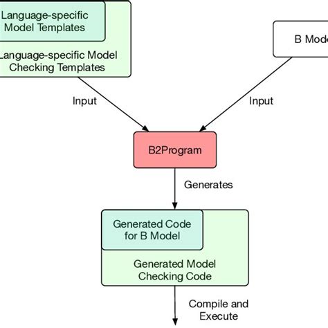 Workflow Of Model Checking Download Scientific Diagram