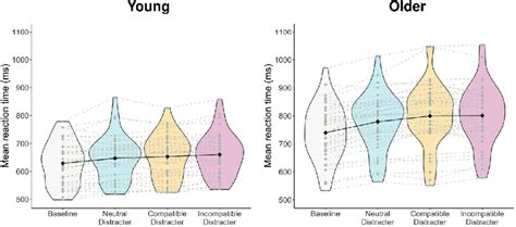 Reaction Time On Correct Trials Note The Mean Reaction Time On Download Scientific Diagram