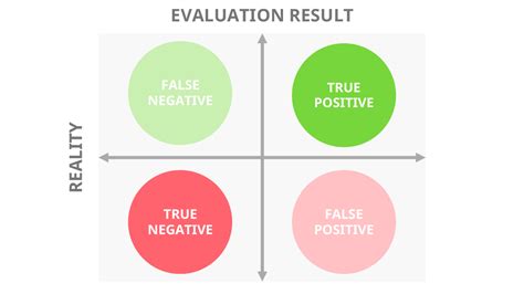 False Positives And False Negatives Disease Screening