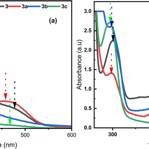 The Uv Vis Spectra Of Compounds 3 And 3ac Recorded In A Dmso And B