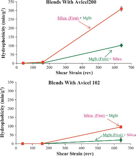 Figure 1 From Mixing Order Of Glidant And Lubricant Influence On Powder And Tablet Properties