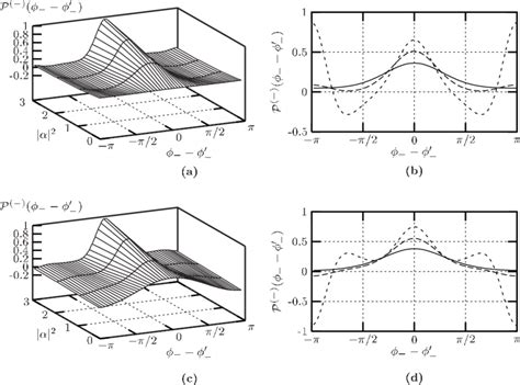 Phase Difference Distributions Left From The Wigner Function S 0