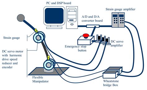 Control System Setup Download Scientific Diagram