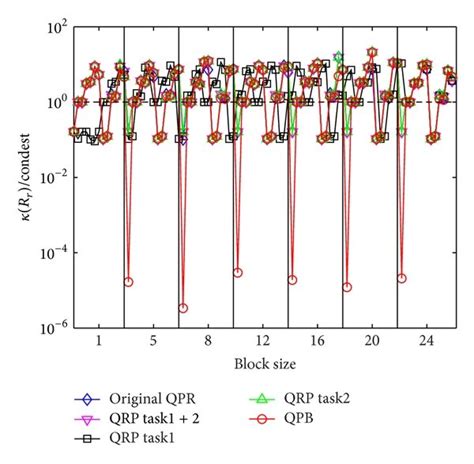 Ratio Of Exact And Estimated Conditioner Number Of Leading Triangular Download Scientific