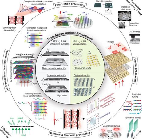 Diffractive Optical Computing In Free Space Nature Communications