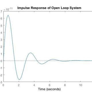 Random Response Simulation Result Download Scientific Diagram
