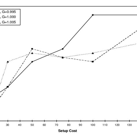 The Median Forecast Horizon As A Function Of Setup Cost And Demand Growth Download Scientific