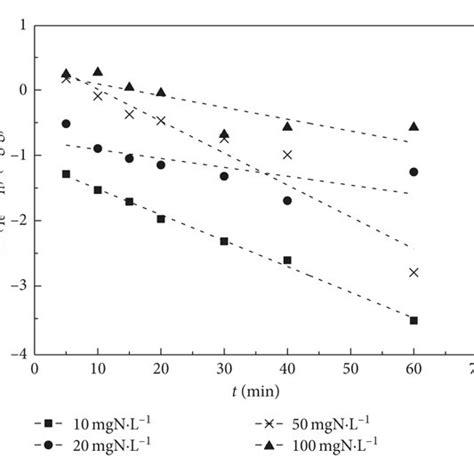 Linear Plots Of Adsorption Kinetics A The Variation Of Adsorption Download Scientific