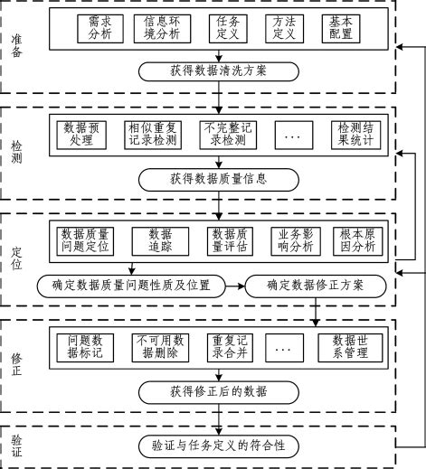数据清洗 数据清洗及其一般性系统框架 max xbw 博客园