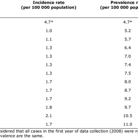 Incidence And Prevalence Of Ms In Public Healthcare System During The