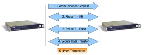 IPsec Server AXS Guard Documentation