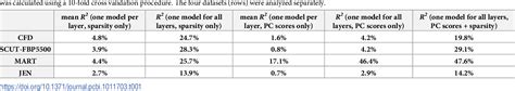 Table 1 From Sparsity In An Artificial Neural Network Predicts Beauty