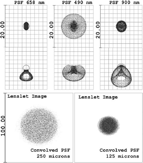 Zemax Ray Traces Showing The Optical Performance Of The Spectrograph Download Scientific