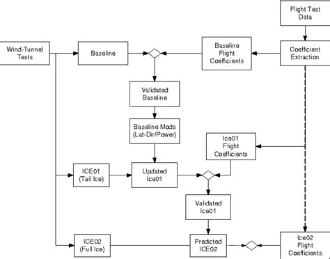 Figure 1 From Simulation Model Development For Icing Effects Flight Training Semantic Scholar