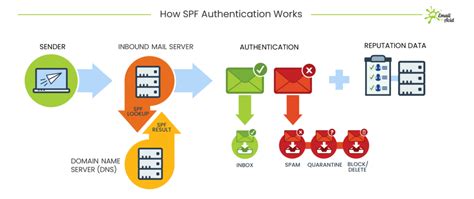 What Is Email Authentication And What Is It Good For In 2025