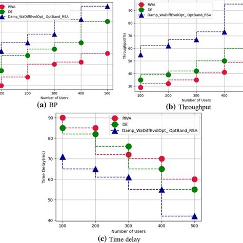 Comparative Analysis Of Wavelength Allocation With Optimization Of