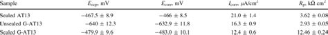 Corrosion Parameters Obtained From Potentiodynamic Polarization