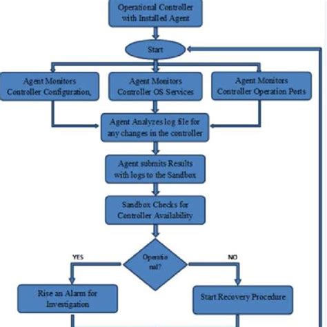 Pdf Zero Day Attack Detection And Prevention In Software Defined Networks