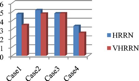 Figure 5 From Vague Oriented Highest Response Ratio Next Vhrrn Scheduling Algorithm Semantic