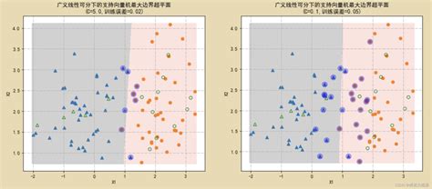 支持向量机 Part 2：广义线性可分下的支持向量分类与python实现——机器学习笔记python 广义线性模型 多分类 Csdn博客
